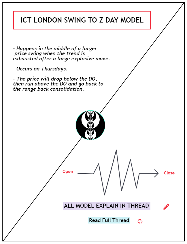 ICT London Swing To Z Day Entry Model 2 : - Happens in the middle of a ...