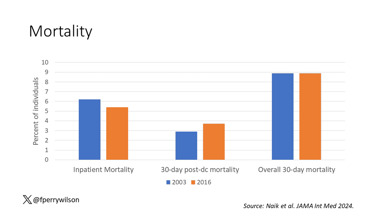 Does it seem like your hospital patients are getting more ...
