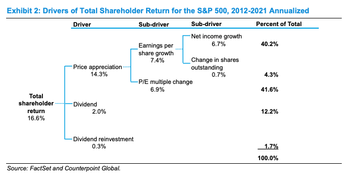 Mauboussin & Callahan once shared a great paper on how to better ...