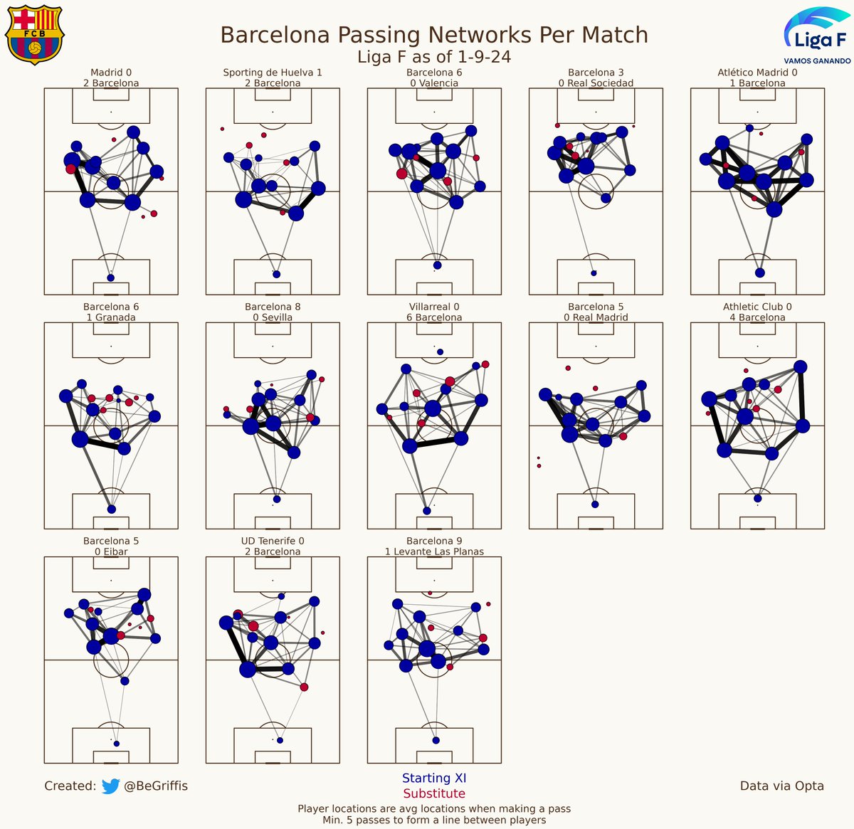 Great hire. Here's Barcelona's passing networks in all their games this ...