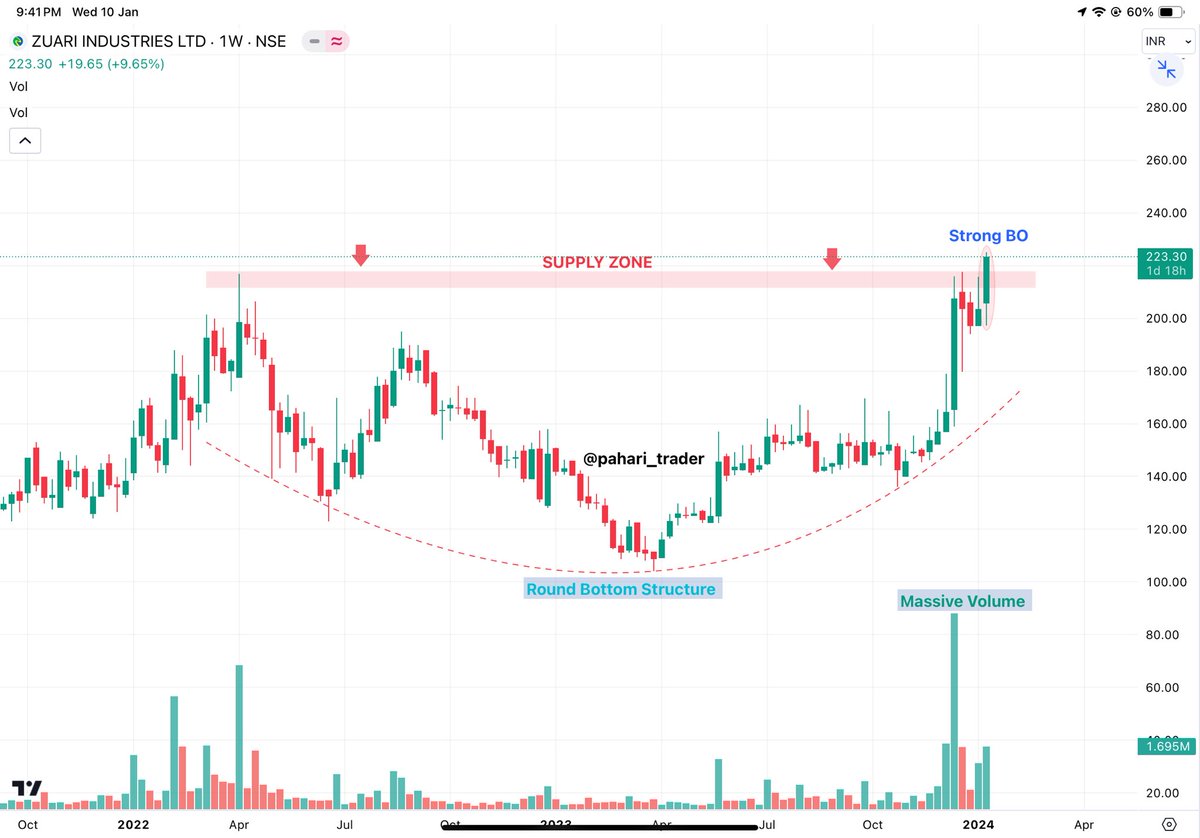 #ZUARIIND (W) - Strong Breakout Candidate - Round Bottom Structure ...