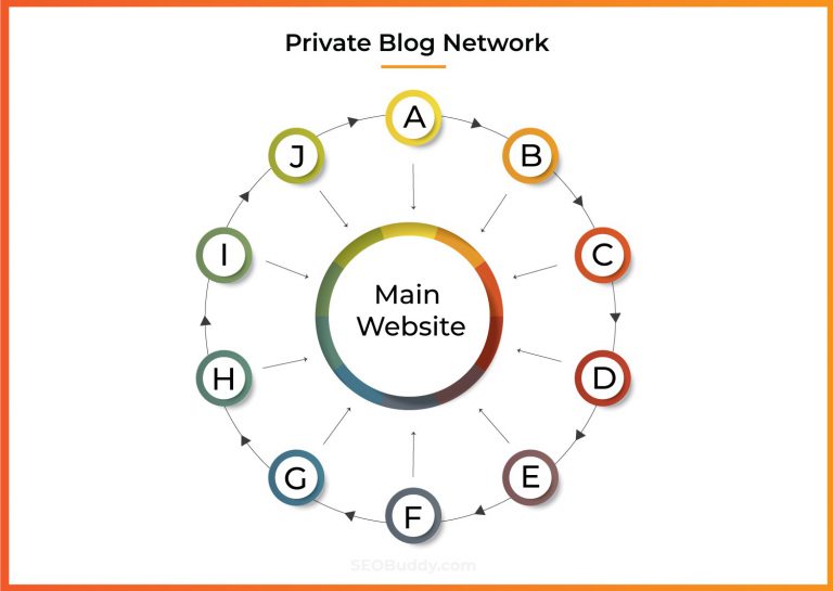 Pro SEO Tip #1: 🕵️‍♂️ Build your own Private Blog Network. (Pt. 2) So ...