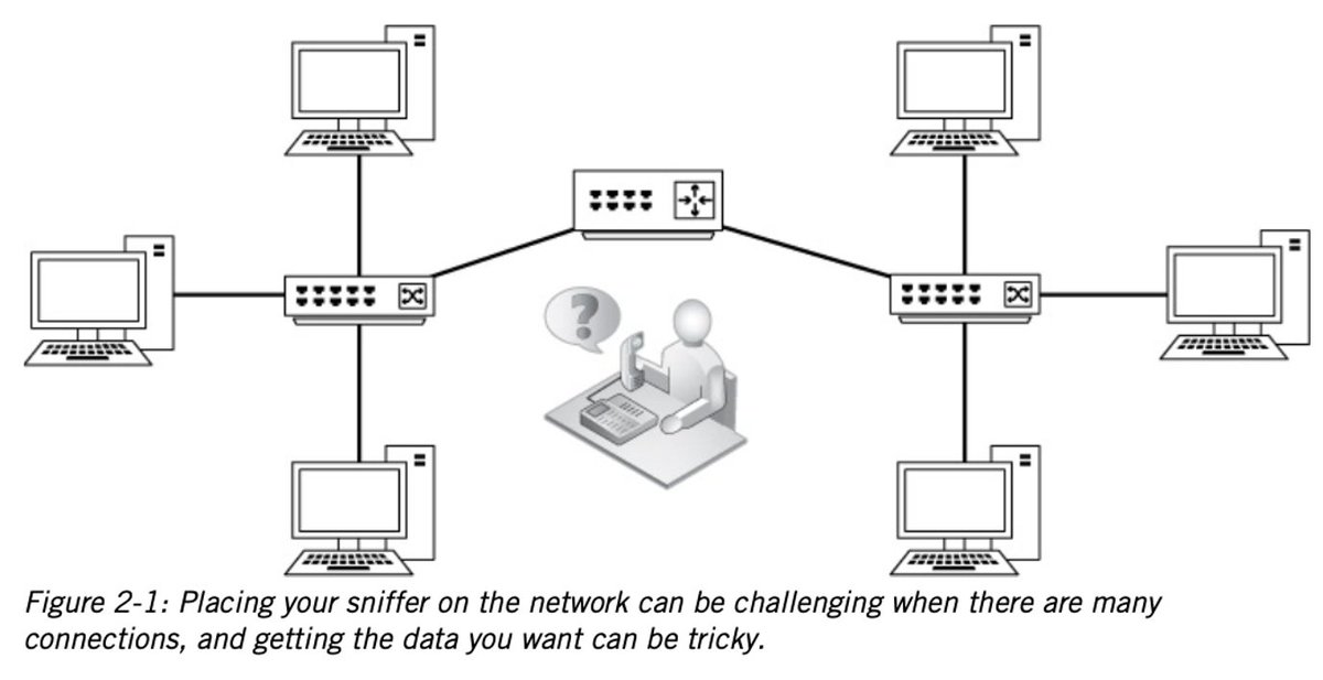 تحليل الحزم : يشار إليه غالبا باسم (packet sniffing) أو (protocol analysis) وهو عبارة عن عملية ...