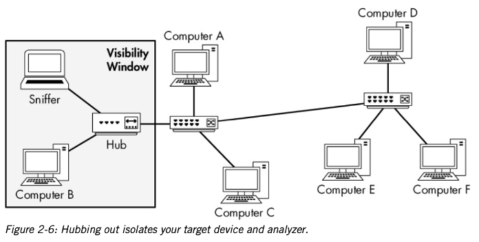 تحليل الحزم : يشار إليه غالبا باسم (packet sniffing) أو (protocol analysis) وهو عبارة عن عملية ...