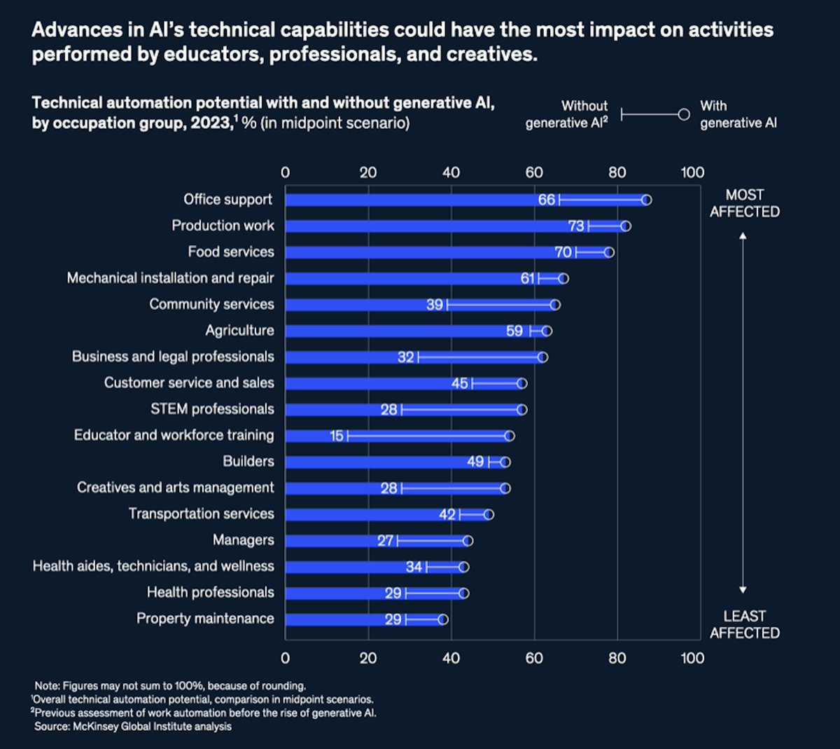 The DNA of Digital Leaders … digital transformation is not enough ...