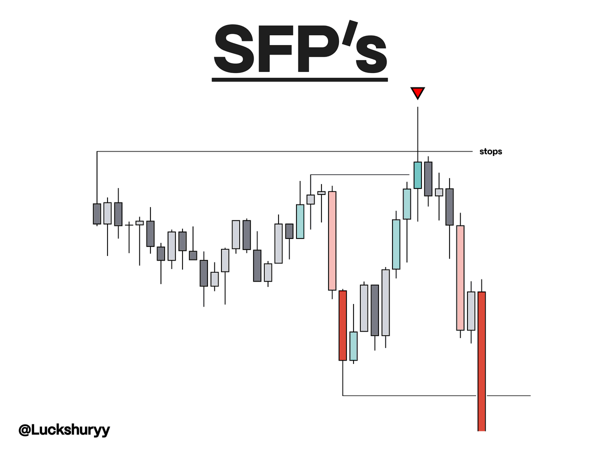 Swing Failure Patterns a thread 🧵 - Thread from Luckshury @Luckshuryy ...