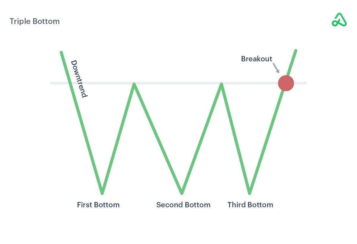 13 Stock Chart Patterns that You should know 📈💹 A thread 🔗💬 - Thread ...