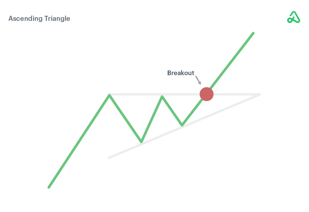 13 Stock Chart Patterns that You should know 📈💹 A thread 🔗💬 - Thread ...