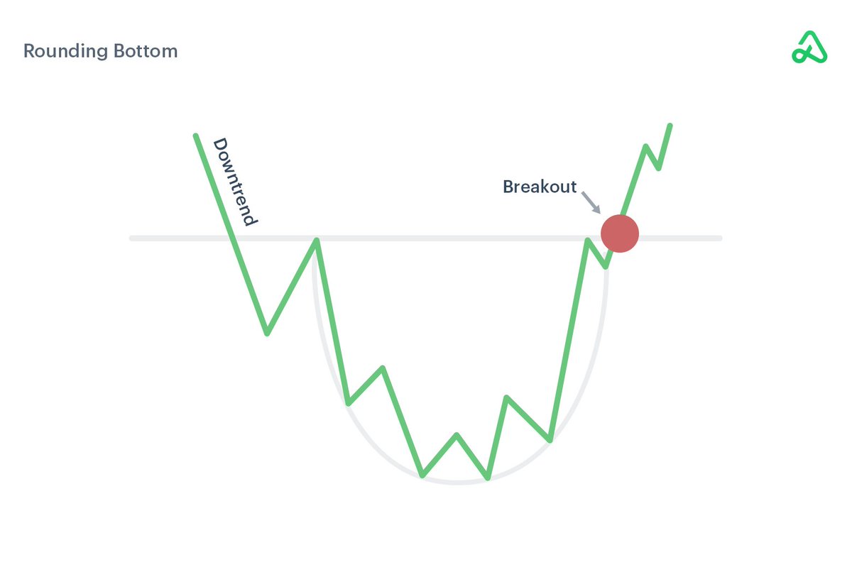 13 Stock Chart Patterns that You should know 📈💹 A thread 🔗💬 - Thread ...
