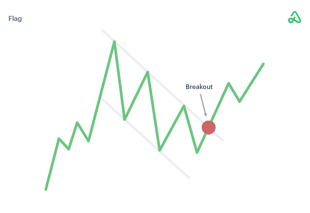 13 Stock Chart Patterns that You should know 📈💹 A thread 🔗💬 - Thread ...