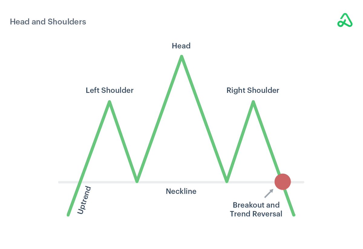 13 Stock Chart Patterns that You should know 📈💹 A thread 🔗💬 - Thread ...