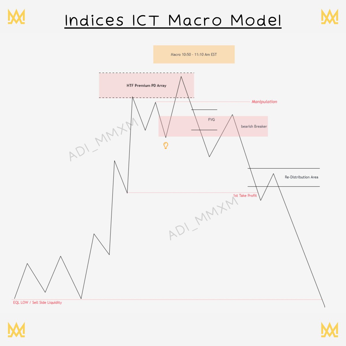 ICT Macro Model - Thread from Mr Adi @Adi_MMXM - Rattibha