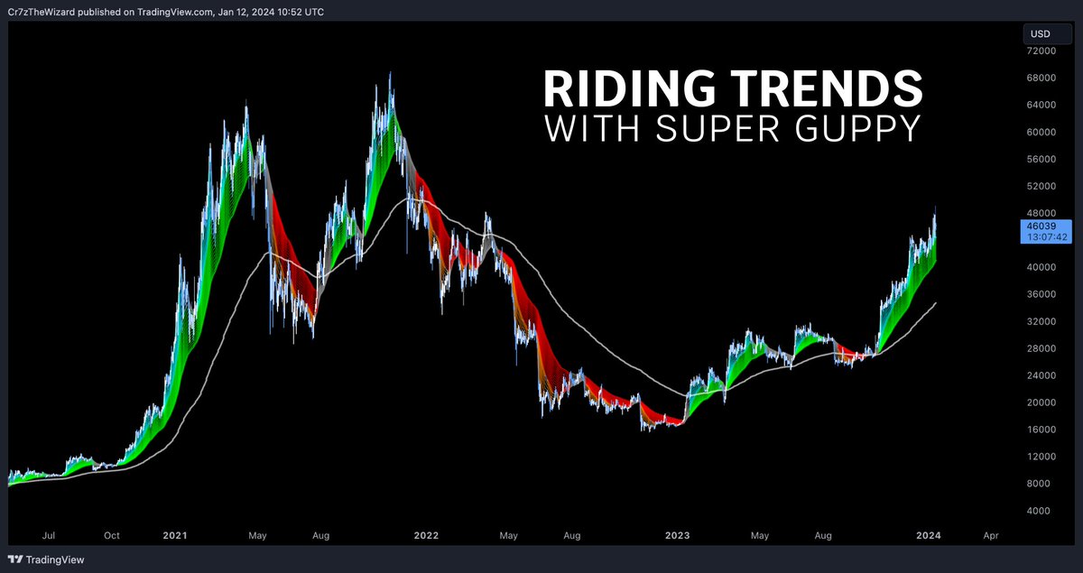 Today I'll show you how to ride trends. Only using a single indicator ...