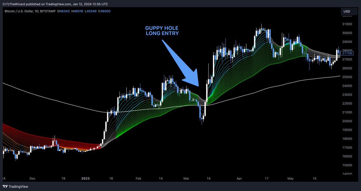 Today I'll show you how to ride trends. Only using a single indicator ...