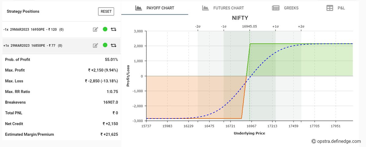 Option trading is tough as there are many strategies based on different ...