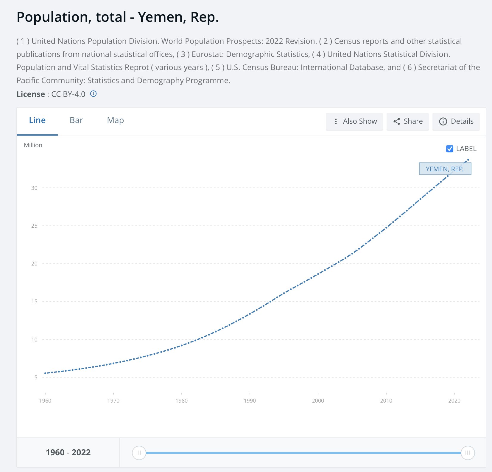 Yemen Population Chart File:Yemen Demography.png Wikimedia Commons