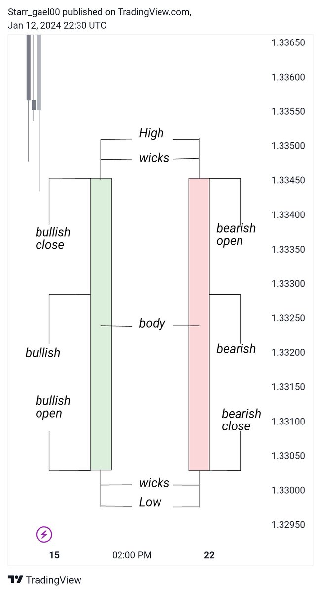 Just like humans, candlesticks have varying body sizes, information ...