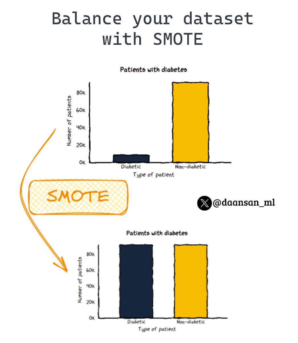 Having an imbalanced dataset is a problem. 😟 Discover SMOTE, it can ...