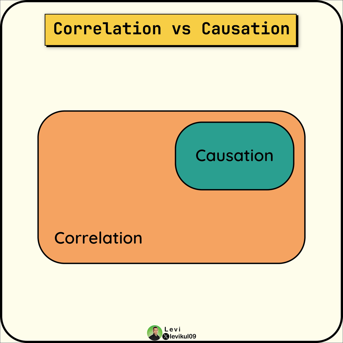 Correlation vs Causation - Understand the differences: - Thread from Levi @levikul09 - Rattibha