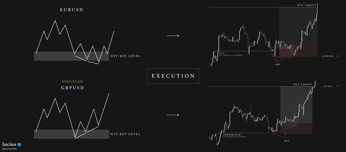SMT DIVERGENCE SIMPLIFIED 🧵 - Thread from 𝐥𝐮𝐜𝐢𝐮𝐬 @luciusthe3rd - Rattibha