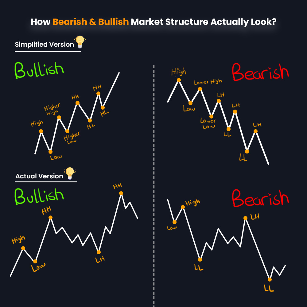 ICT Market Structure Simplified! 🧵 @I_Am_The_ICT #ICT #marketstructure ...