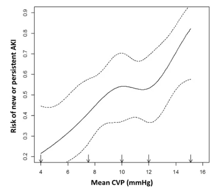 (1/8) With all this talk about #VEXUS these days, I often get asked ...