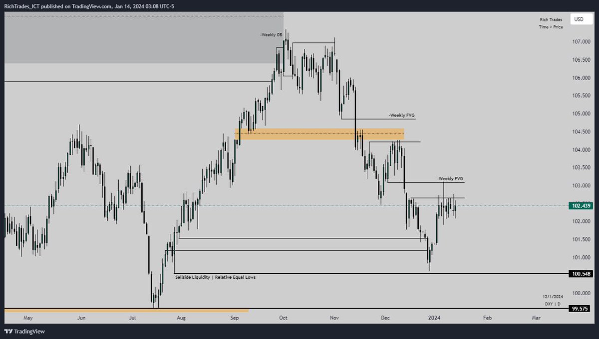 Weekly Bias Analysis on: -DXY -EURUSD -AUDUSD -XAUUSD [Thread] $DXY ...