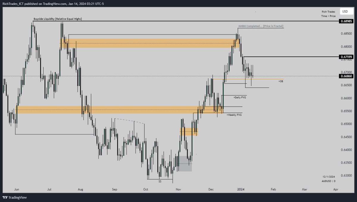 Weekly Bias Analysis on: -DXY -EURUSD -AUDUSD -XAUUSD [Thread] $DXY ...