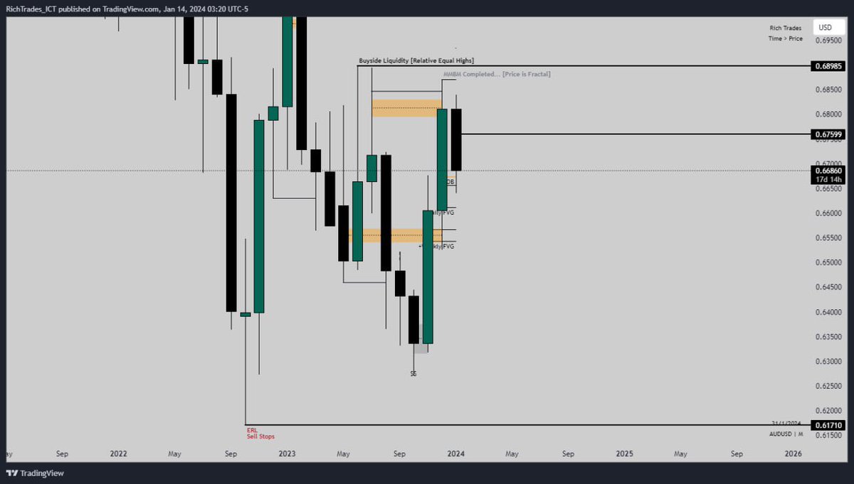 Weekly Bias Analysis on: -DXY -EURUSD -AUDUSD -XAUUSD [Thread] $DXY ...