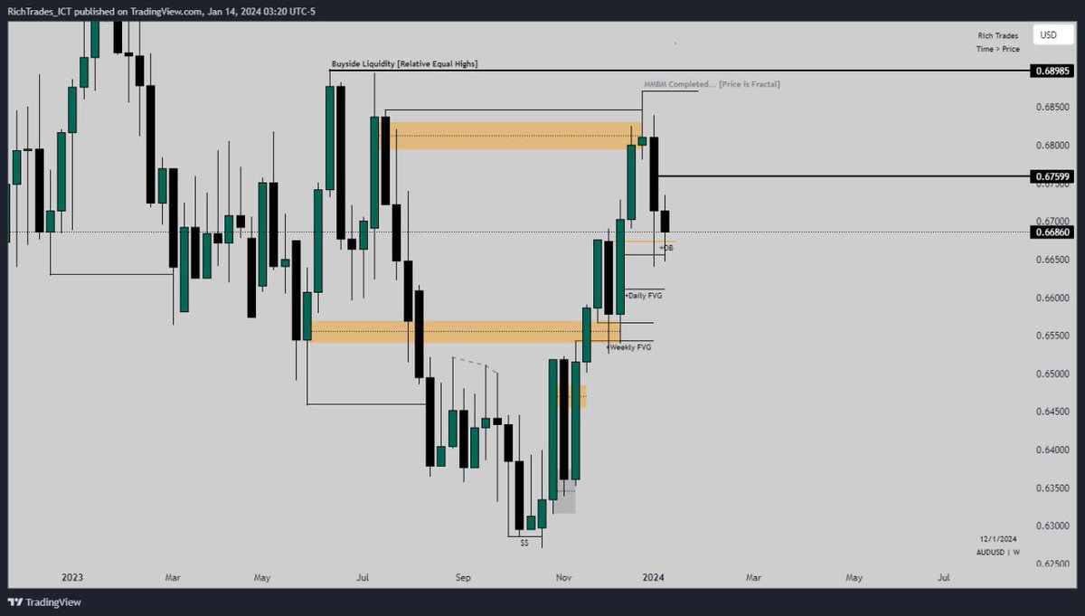 Weekly Bias Analysis on: -DXY -EURUSD -AUDUSD -XAUUSD [Thread] $DXY ...