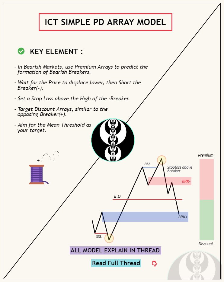 ICT Simple PD Array Model : - In Bearish Markets, use Premium Arrays to predict the formation of ...