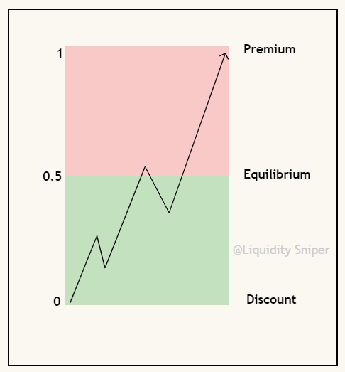 ICT Simple PD Array Model : - In Bearish Markets, use Premium Arrays to ...