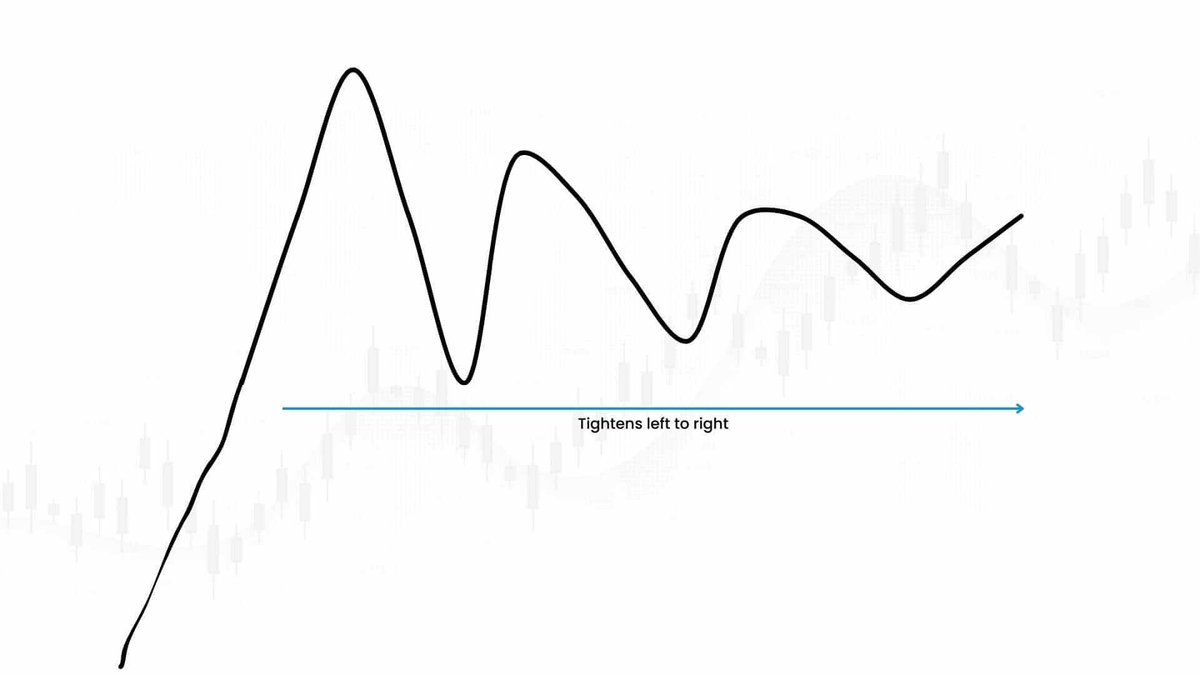 One of the most powerful chart patterns is the Volatility Contraction ...