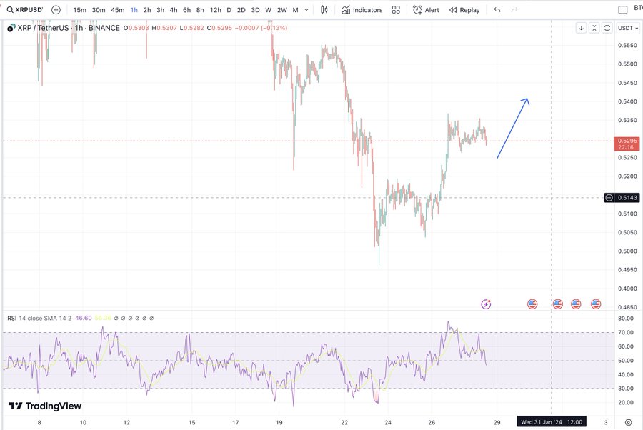 Analyst Expects Another Push Higher For XRP Analyst Expects Another Push Higher For XRP