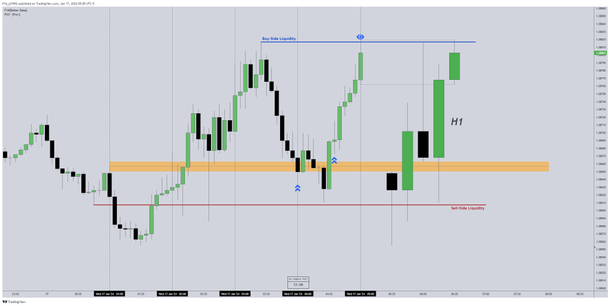 60 Minutes Classic ICT Trading Model A Thread🧵(Part#1 to #5 in comments ...
