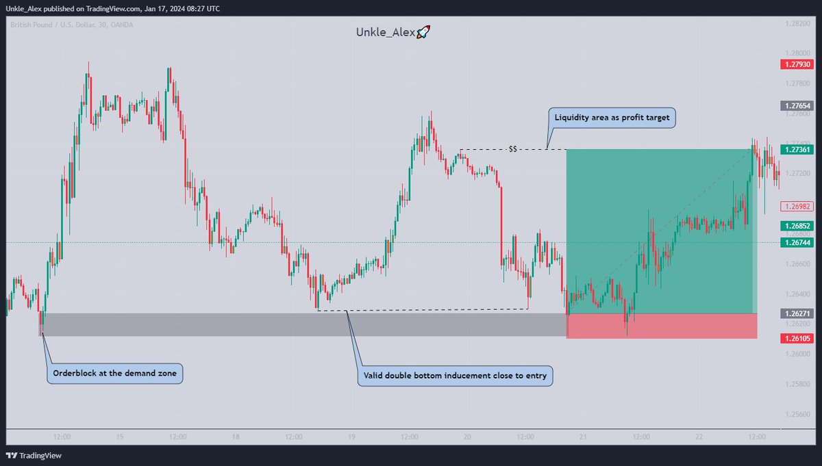 Alot of traders today still get confused when it comes to inducement ...