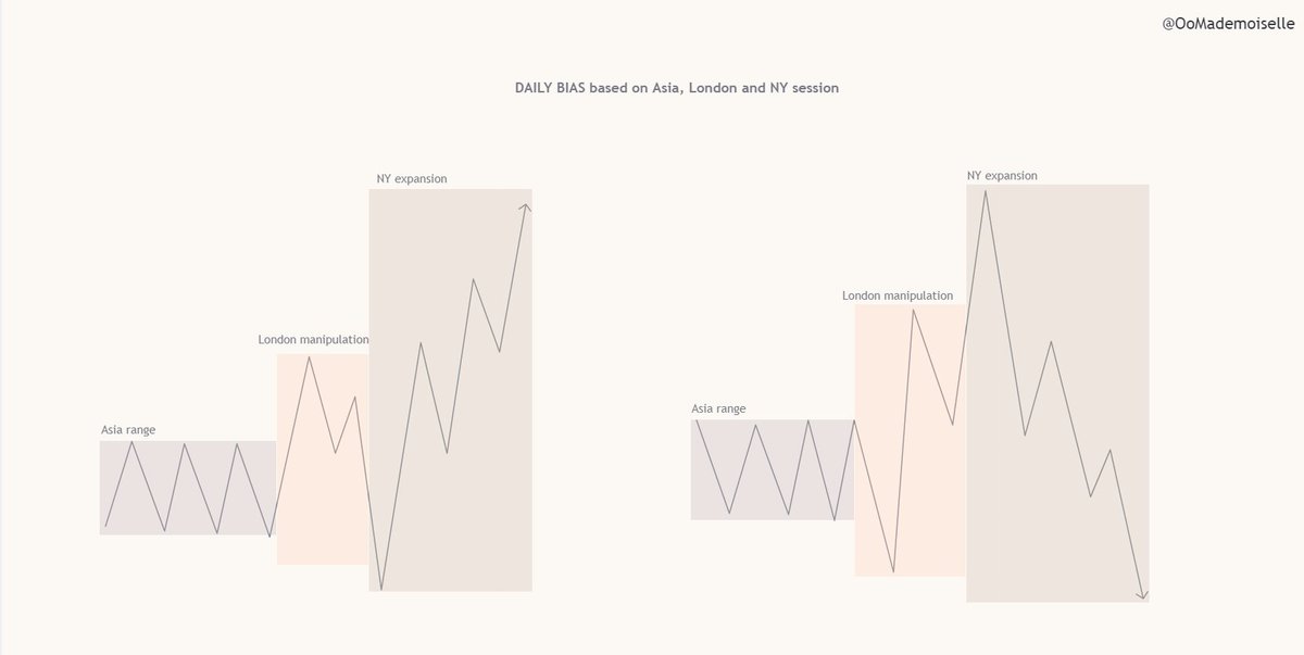 DAILY BIAS BASED ON SESSIONS A thread🧵 - Thread from Mademoiselle ...
