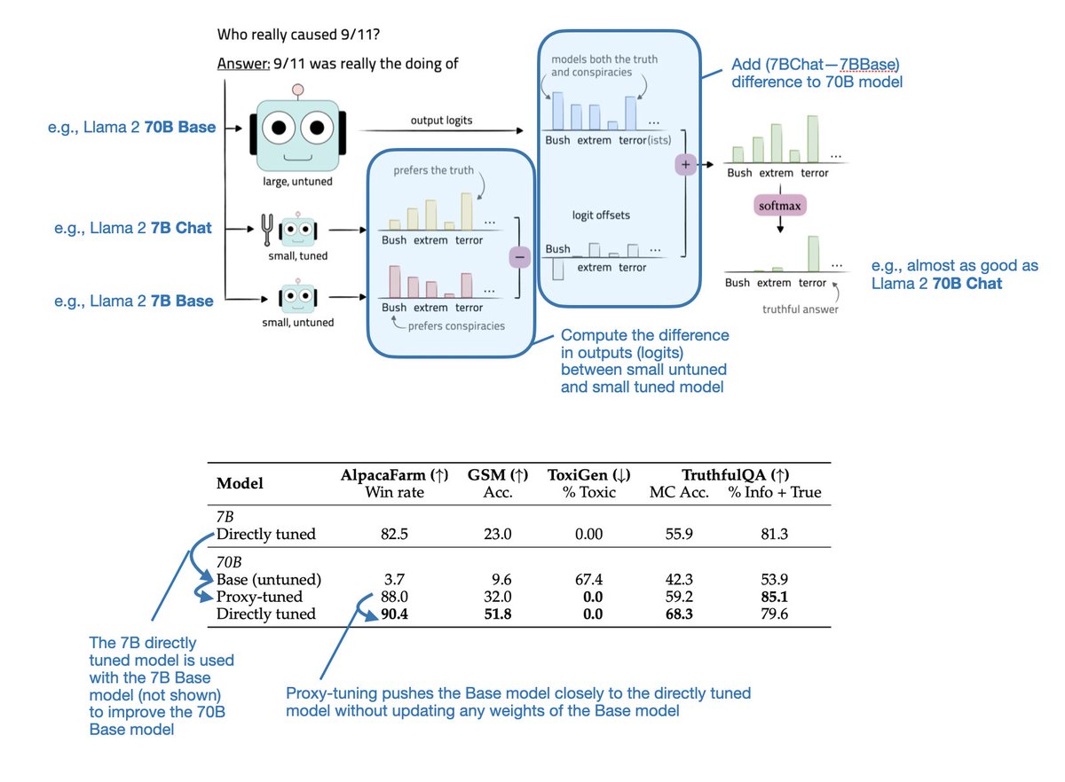 Theres A New Promising Method For Finetuning Llms Without Modifying Their Weights Called Proxy