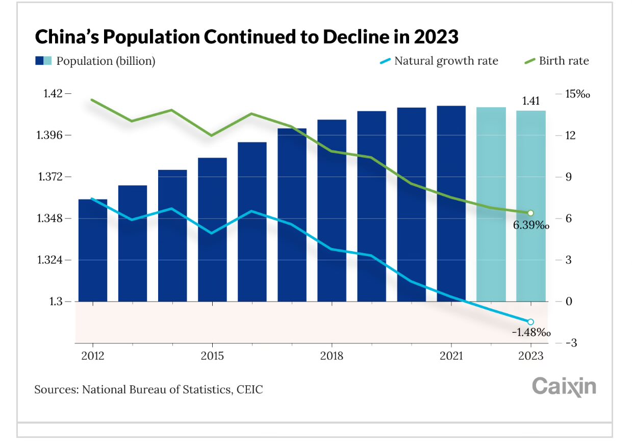 Chinese Population Increase China's Population Falls For A Third