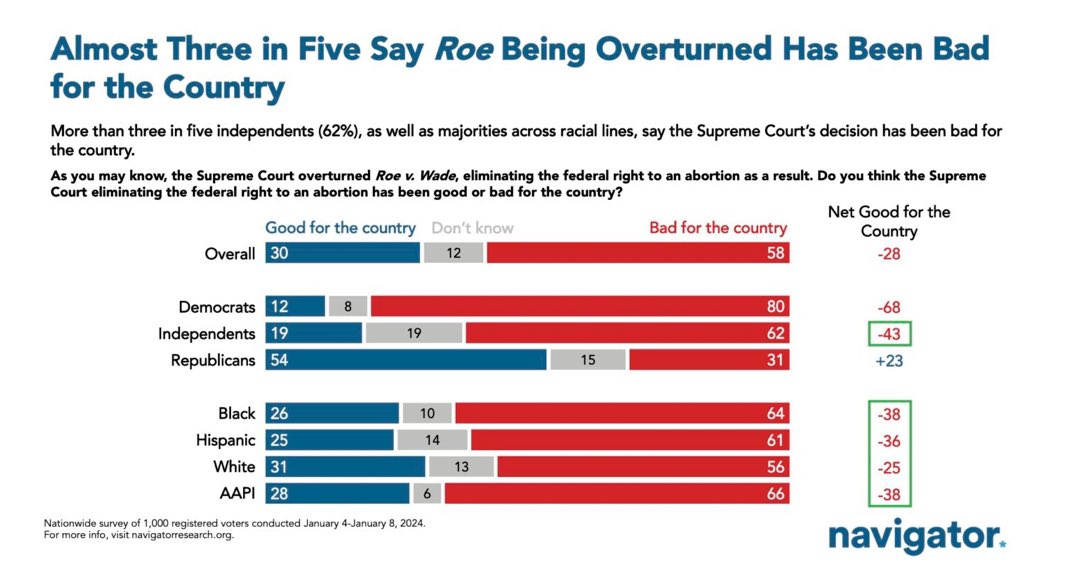 Three in five Americans believe the Supreme Court overturning Roe v ...
