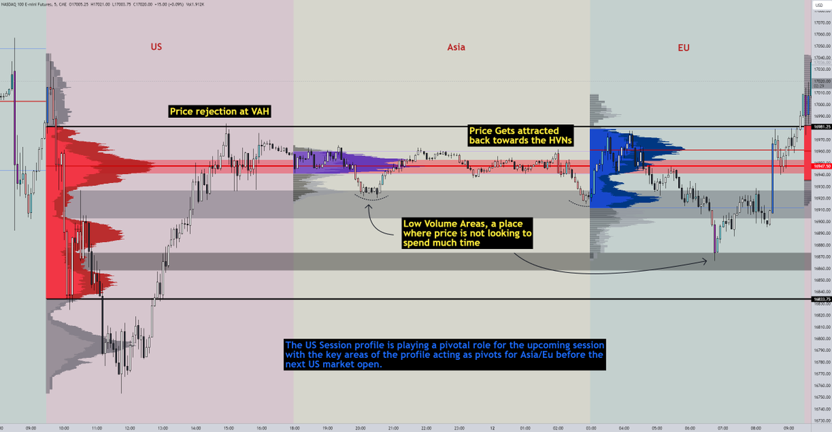 📈 Understanding The Volume Profiles This thread will teach you the ...