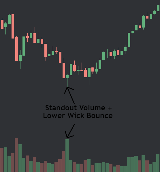 Volume Price Analysis (VPA) Trading Strategy For Beginners Volume is ...