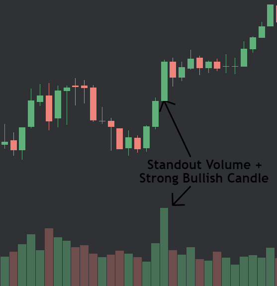 Volume Price Analysis (VPA) Trading Strategy For Beginners Volume is ...
