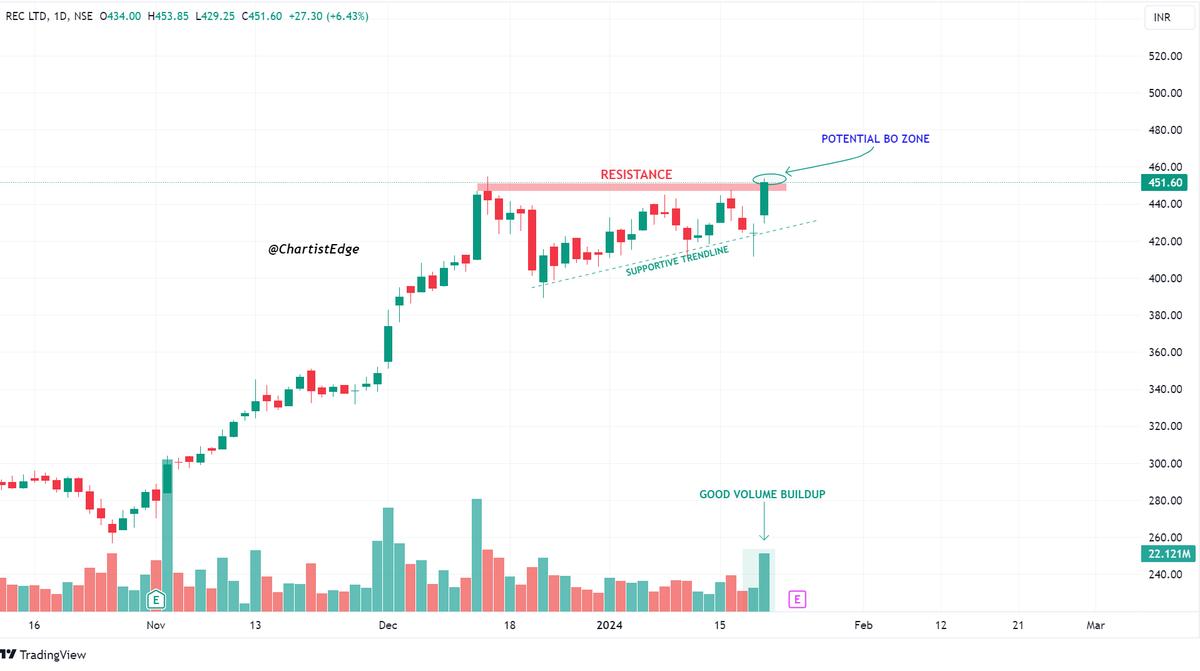 A Detailed Thread on 12 Breakout and Potential Breakout Stocks.📊🧵🧵 ...