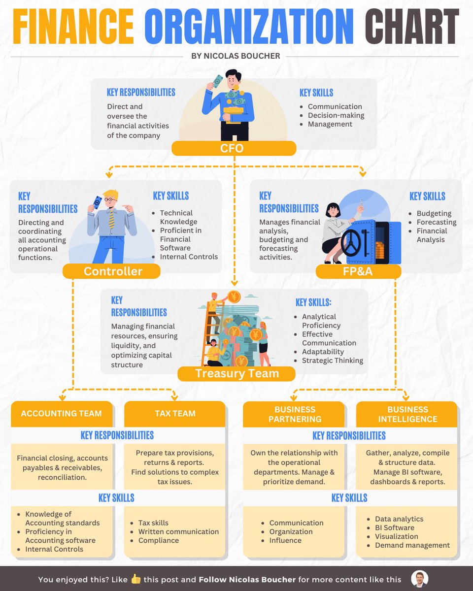 Finance Organization Chart The structure explained in a simple manner ...
