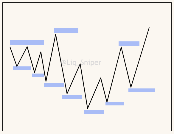ICT Draw On Liquidity Entry Model : - BSL and SSL refer to Buy Side ...