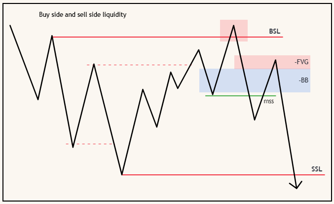 ICT Draw On Liquidity Entry Model : - BSL and SSL refer to Buy Side ...