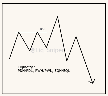 ICT Draw On Liquidity Entry Model : - BSL and SSL refer to Buy Side ...