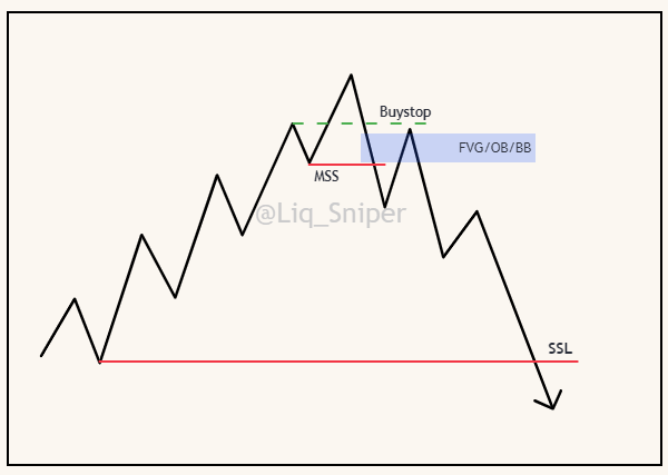 ICT Draw On Liquidity Entry Model : - BSL and SSL refer to Buy Side ...