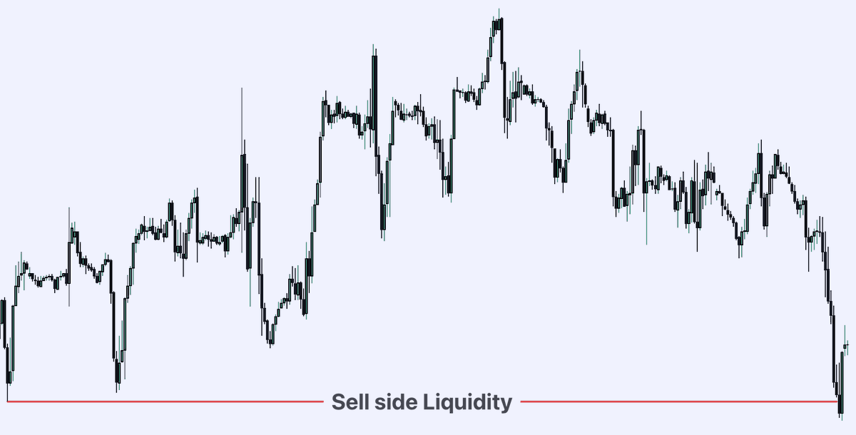 ICT Draw On Liquidity Entry Model : - BSL and SSL refer to Buy Side ...